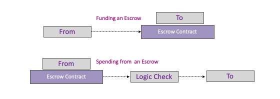 Linking Algorand Stateful And Stateless Smart Contracts Algorand